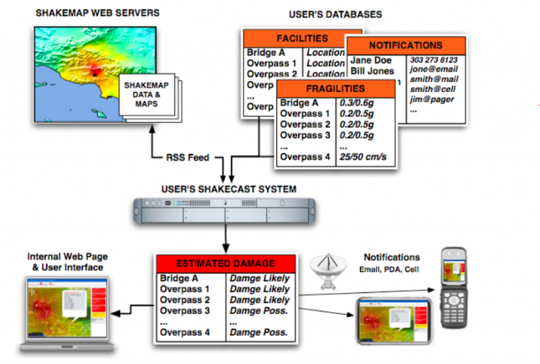 Post-Earthquake Damage Assessment - SeismiCat