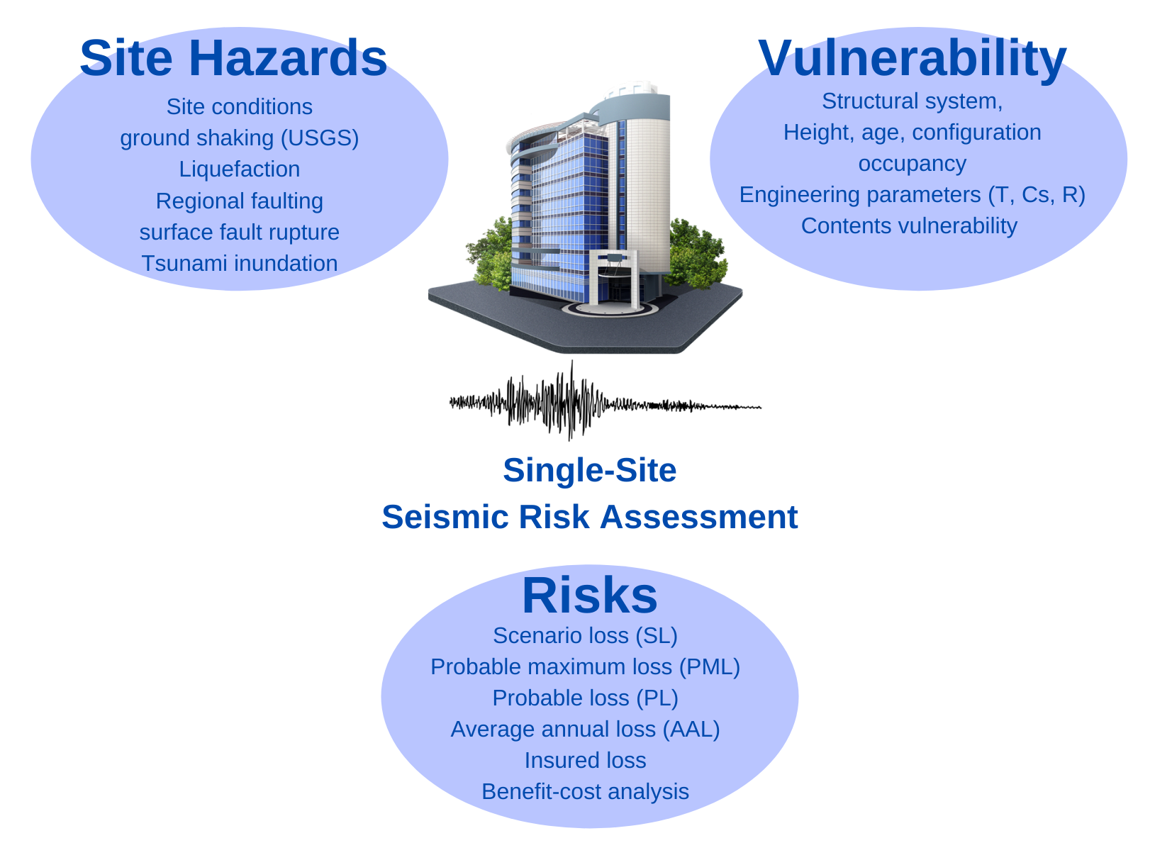 Seismic Risk Assessment PML Studies SeismiCat seismic-risk-assessment-pml-studies-seismicat